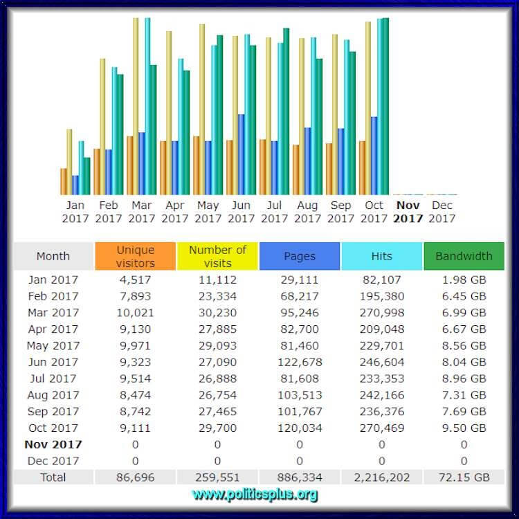 Monthly Report for October 2017 – Politics Plus